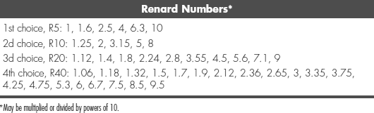 Renard R5, R10, R20, R40 Geometric Series of Numbers